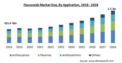 Flavonoids Market Size Trends Analysis And Forecast 2028