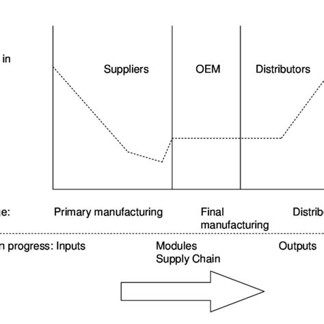 Value Adding Process Van Hoek 1998 Download Scientific Diagram