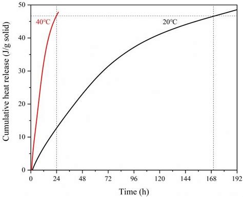 Cumulative Heat Release Curves Of Calcined Clay T1 At 20°c And 40°c
