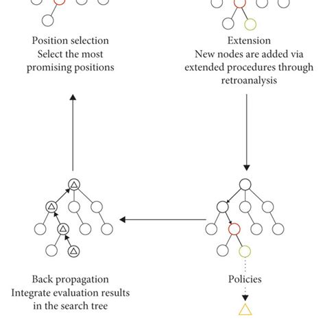The Monte Carlo Tree Search Algorithm For Synthesis Route Design