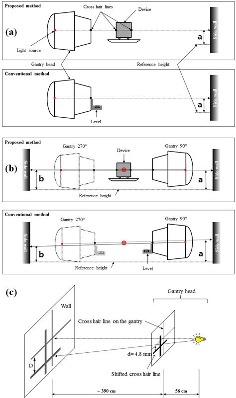 Measurement Of A Reproducibility B Accuracy And C Effect Of
