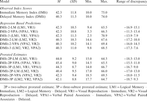 Descriptive Statistics Full And Short Form Wms Iv Demographically Download Table
