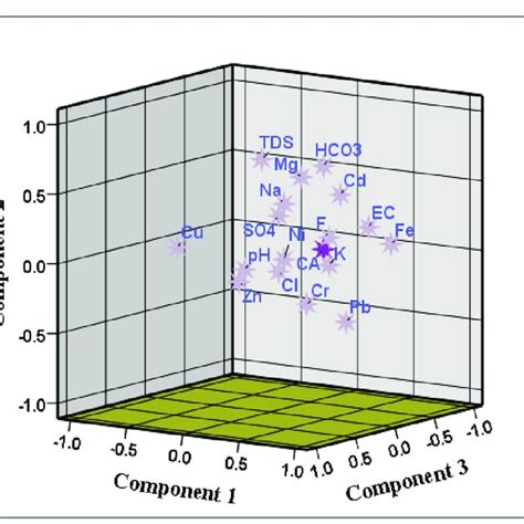 Principal Component Analysis For Physicochemical Parameters And Heavy