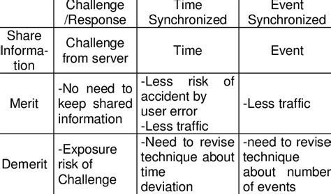 Comparison Of Otp Methods Download Table