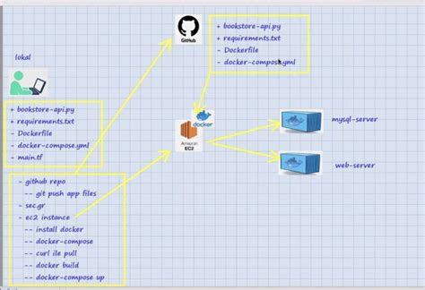 A Yaml File For Docker Compose Docker Andand Terraform 👉 My New Project Summarizes The Tools
