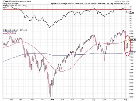 Mark Minervini On Twitter Sorry Forgot To Include The Chart With My Original Post Https