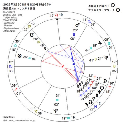 【44更新】イングレスで何が起こるか 海王星と土星のおひつじ入り 出生図との関係を読む 森谷リリ子の古典占星術のブログ