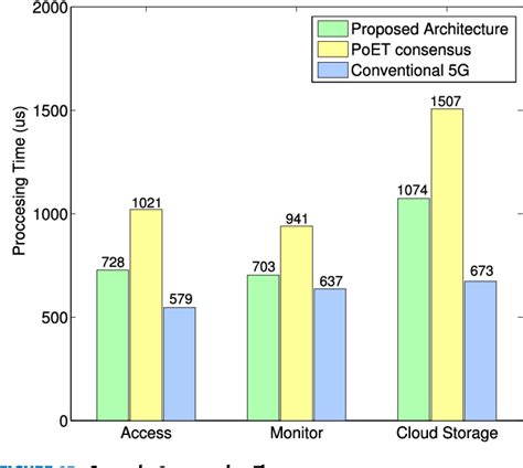 figure 1 from lightweight blockchain based architecture for 5g enabled