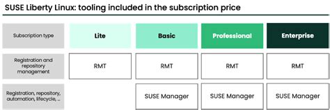 Getting Updates For Centos And Rhel With Suse Liberty Linux And Rmt Suse Communities
