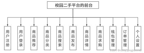 基于ssm的校园二手平台 csdn博客