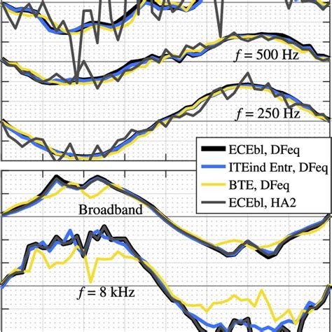 Sound Localization Test Results According To Age N ¼ 100 Download