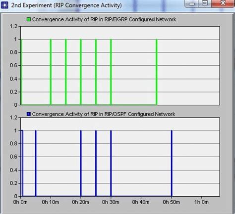 RIP Protocol Convergence Activity In RIP OSPF And OSPF RIP