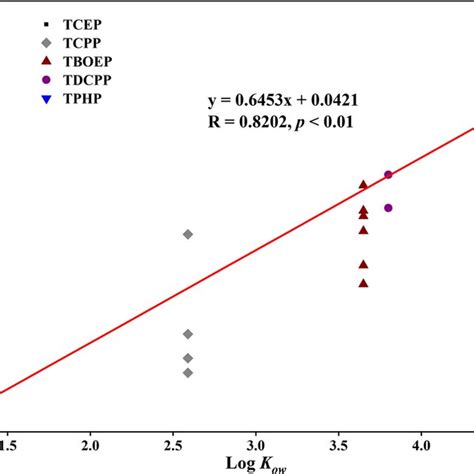 Association Between Log Kow And Log Kd Of Five Opfrs Download Scientific Diagram