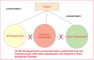 VLAN Basic Concepts Explained For Ccna Exam CCNA TUTORIALS