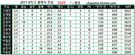 2017 K리그 클래식 36r 순위and기록 1029