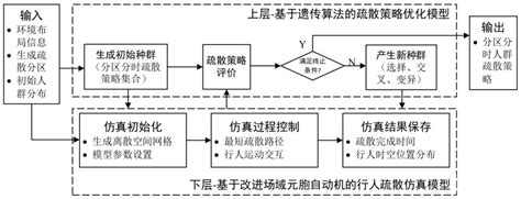 耦合改进场域元胞自动机和遗传算法的行人疏散方法