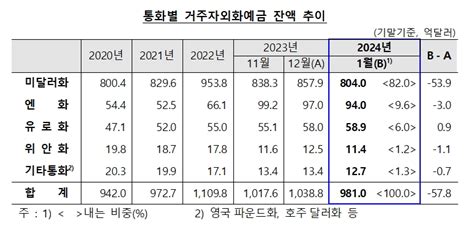 상보 1월 외화예금 981억달러로 전월비 578억달러↓4개월 만에 감소 한은