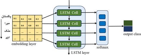 The Architecture Of Long Short Term Memory Model Download Scientific
