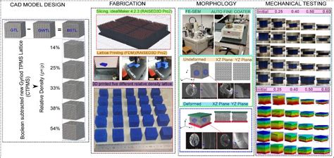 How Tpms Gyroid Lattice Structures Enhanced Energy Absorption Posted On The