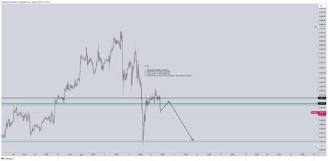 FX IDC XAUUSD Chart Image By WaveAway TradingView