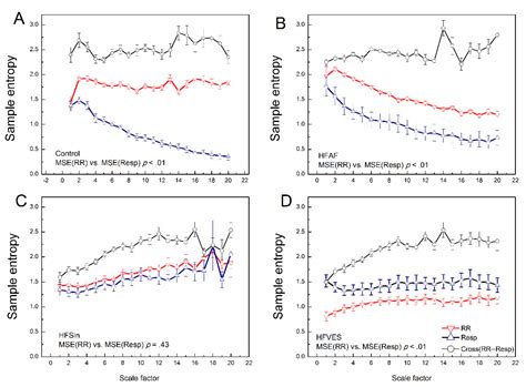Multiscale Entropy Analysis Application To Cardio Respiratory Coupling