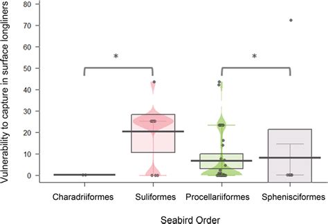 Survey Analyses Using Multivariate Multiple Regression Of The Seabird