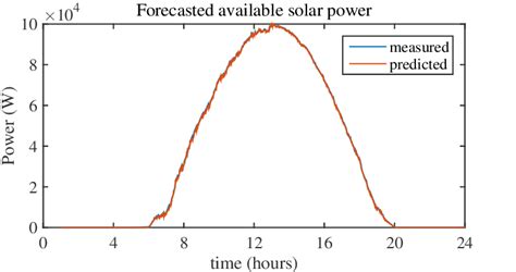 Forecasted And Measured Solar Power Download Scientific Diagram