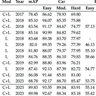 Three Dimensional Object Detection Quantitative Performance Evaluation