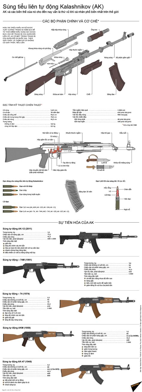 Súng tiểu liên tự động Kalashnikov baotintuc vn