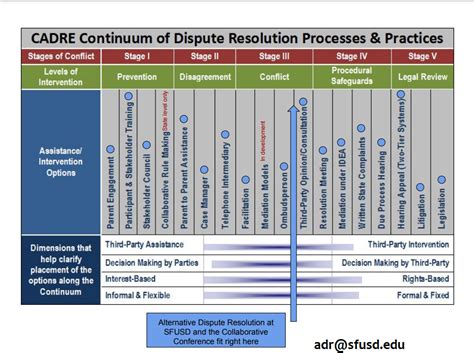 Stages Of Due Process