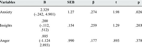 Summary Of Multiple Linear Regression Analysis For Variables Predicting
