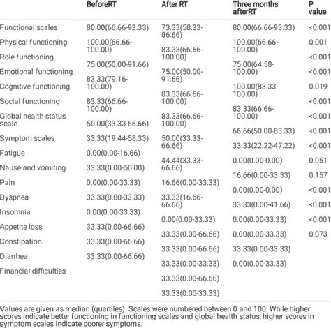Comparison Of Scores For All Scales Of Eortc Qlq C30 Download