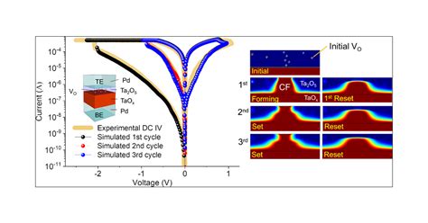 Quantitative Dynamic Taox Memristorresistive Random Access Memory Model Acs Applied