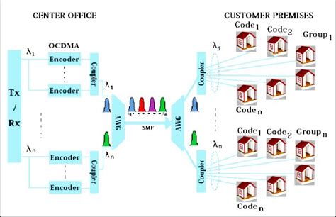 Configuration Of Hybrid Ocdma Wdm Pon 20 Download Scientific Diagram