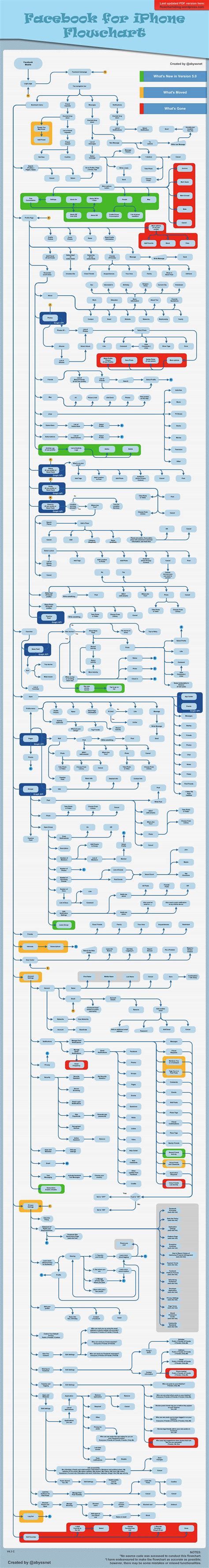 Discover 11 Mobile App Flowchart And Industrial Automation Flowchart