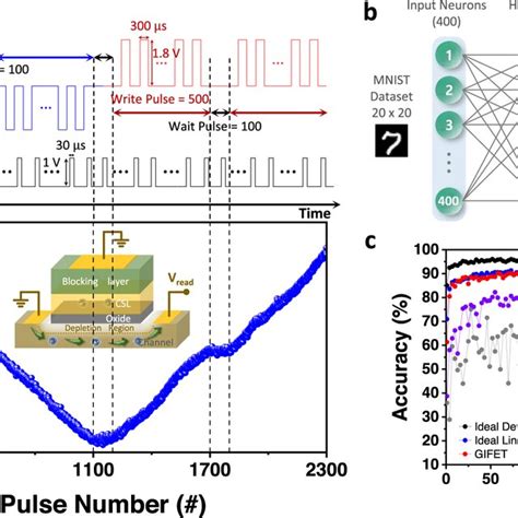 Et Simulation With Mnist Dataset A The Fast Read Speed Of The Et Download Scientific