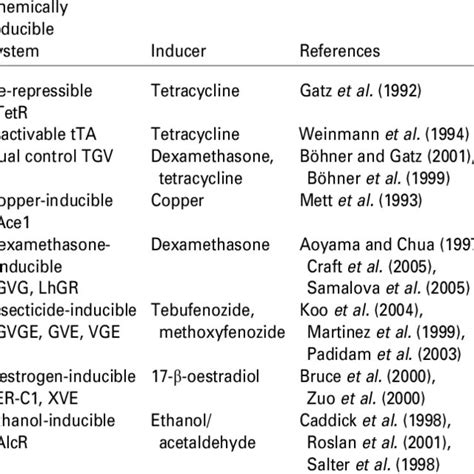 Chemically Inducible Systems For Plants Download Table
