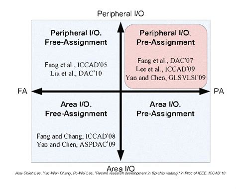 Redistribution Layer Semantic Scholar