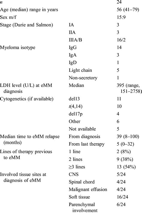 Patient Sociodemographic And Clinical Characteristics Download Table