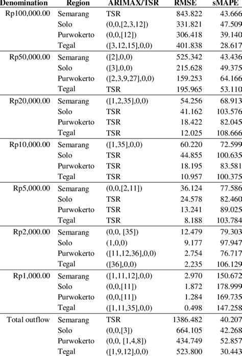 Arimax Model Of Outflow Data In Central Java Download Scientific Diagram
