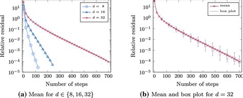 Norm Of The Relative Residual As A Function Of The Number Of Iteration