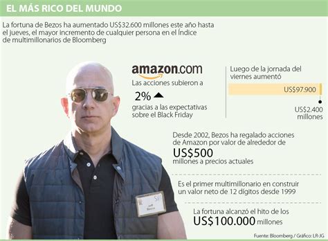 El Valor Neto De Jeff Bezos Acaba De Romper Us 100 000 Millones