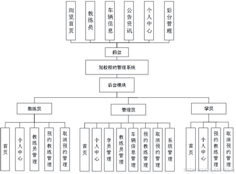 计算机毕业设计之jsp驾校预约管理系统 Csdn博客