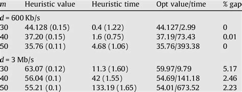 Solutions Provided By The Two Phase Heuristic For Mcm Without Rate Download Scientific Diagram