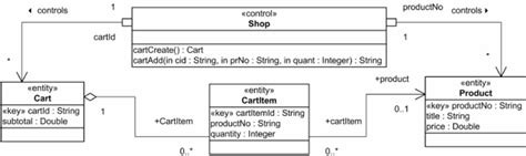 Class Diagramm Specifying Static Structure Of Online Shop Download Scientific Diagram