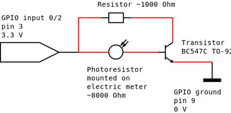 GPIO Bends