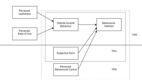 The Theoretical Model Of Tra Tpb And Tam Download Scientific Diagram