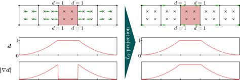 projection and smoothing of the phase field gradient download