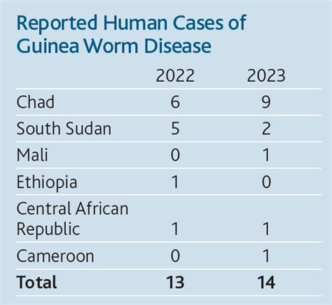 Guinea Worm Numbers Point To Strong Surveillance
