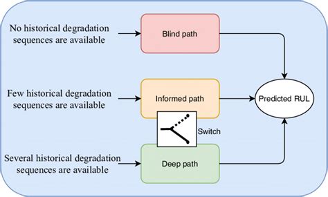 Illustration For Switching From The Informed Path To The Deep Path Download Scientific Diagram